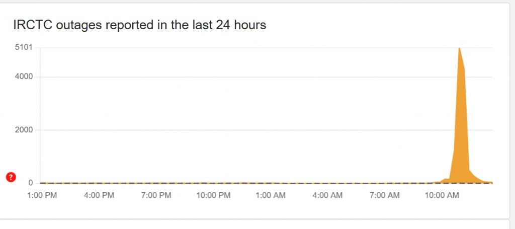 IRCTC Website And App Down: Thousands Of Users Face Issues In Booking ...