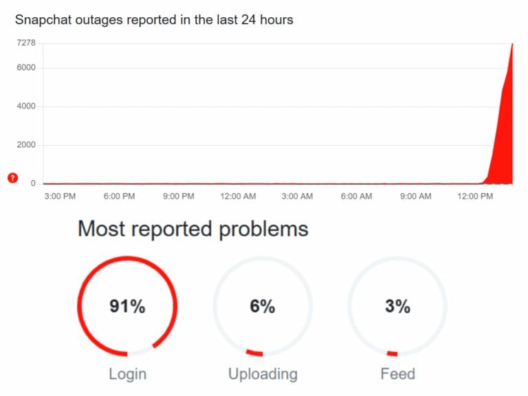 Snapchat Down: Thousands of Users Report Login Issues, App Temporarily ...